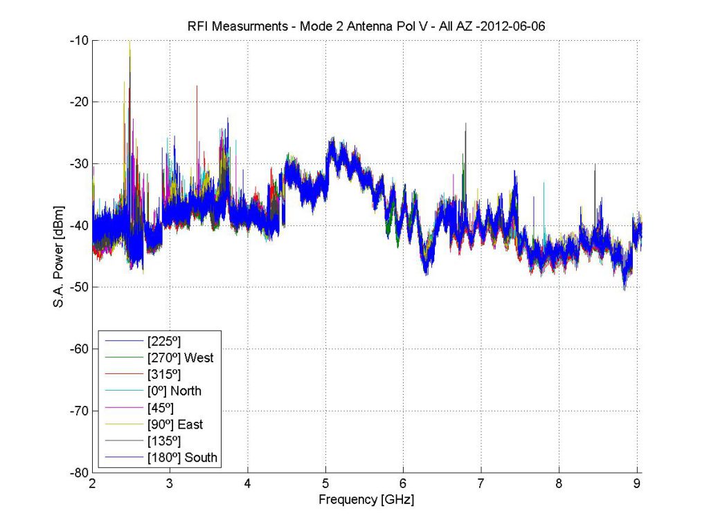 Radio Frequency Interference Monitor (RFI) – Instituto Argentino de ...